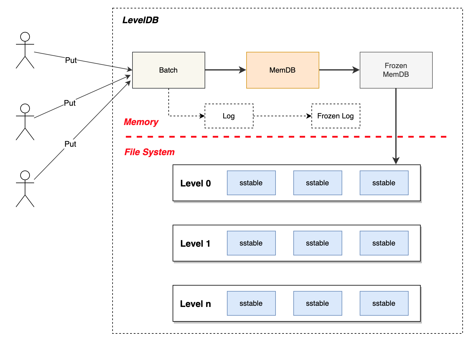 (Go)LevelDB Internals: MemDB | YieldNull