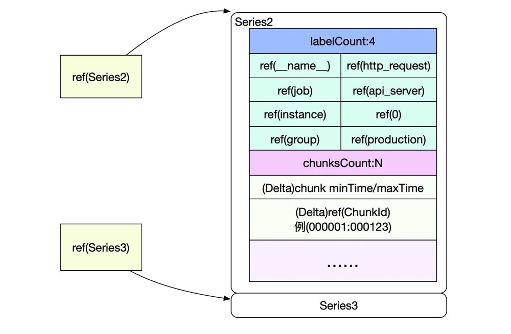 Prometheus TSDB: File Storage | YieldNull