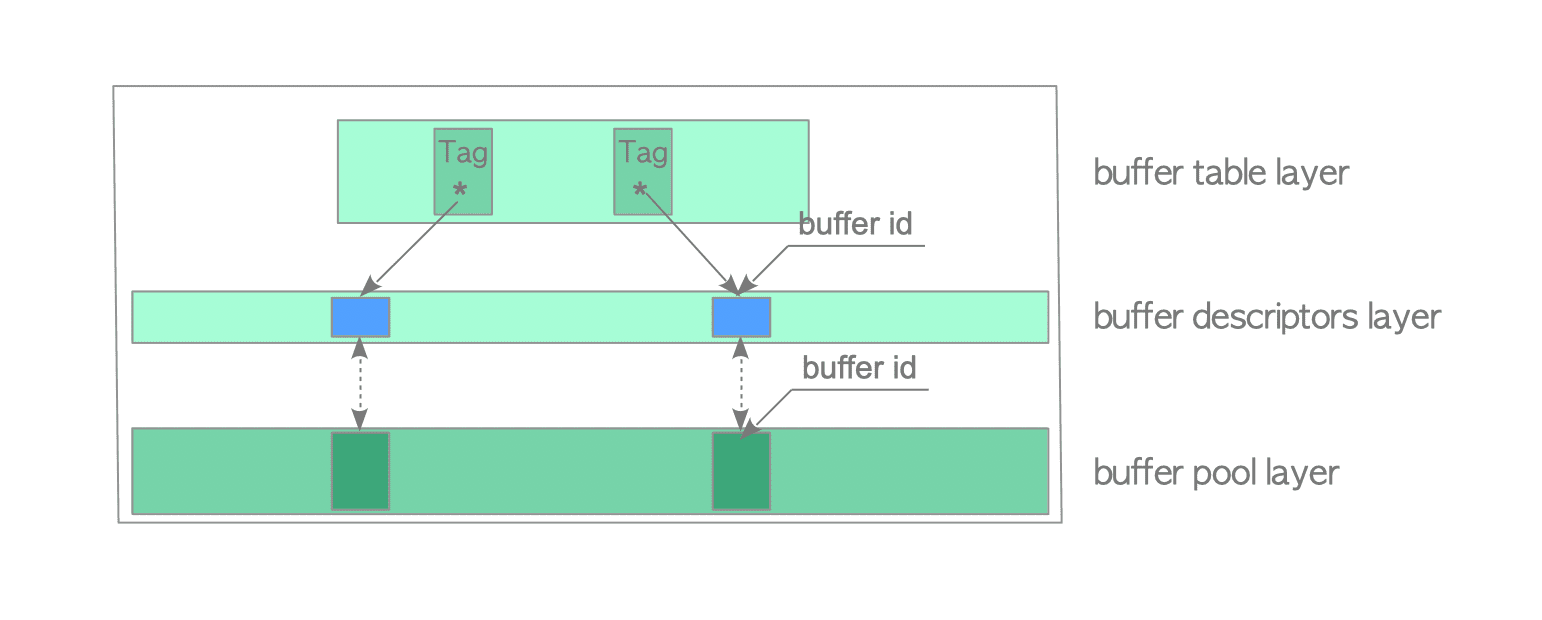PostgreSQL Internals: Shared Buffer | YieldNull